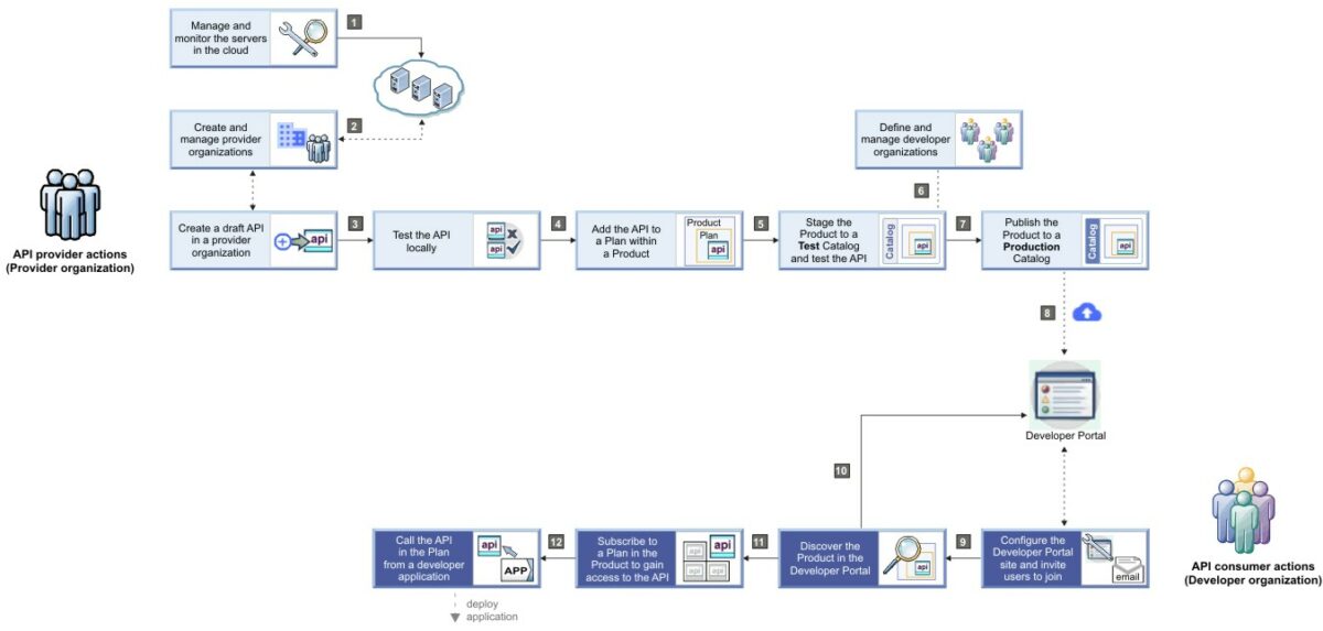 IBM API Connect – B2B Solutions ES
